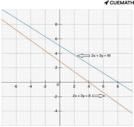 The Graph Of A System Of Two Linear Equations Has No Solution What Is True About The Lines
