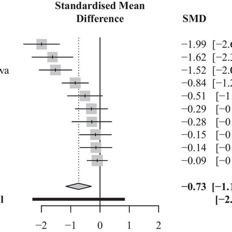Forest Plot For Standardized Mean Difference Smd Effect Size For Download Scientific Diagram
