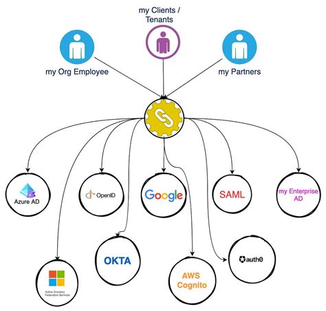 Enabling Sso For Multi Tenancy Saas Enterprise Applications — Part 1 By Naveen K Medium