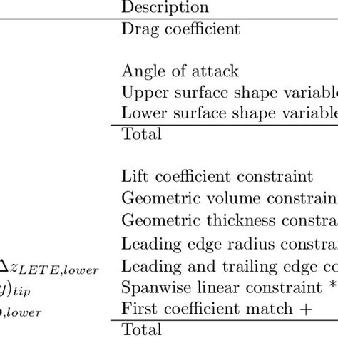 Pdf Aerodynamic Shape Optimization With Cad Based Geometric Parameterization