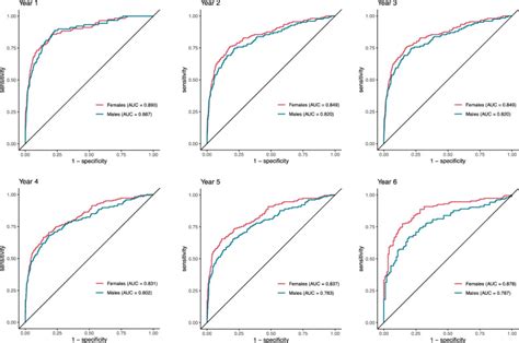 Role Of Sex In Lung Cancer Risk Prediction Based On Single Low Dose Chest Computed Tomography PMC