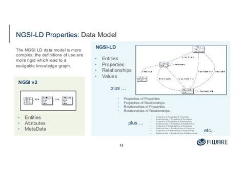 Data Modeling With Ngsi Ngsi Ld