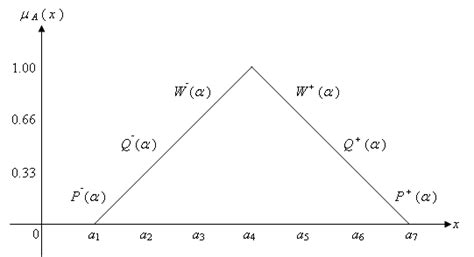 Heptagonal Fuzzy Number Download Scientific Diagram