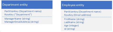 Modeling Relationships In Azure Table Storage Design Microsoft Learn