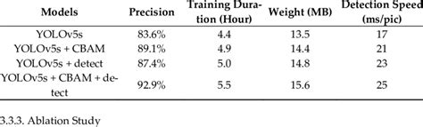 Improved Yolov5s Model Compared To Yolov5s Yolov5 Cbam And Download Scientific Diagram