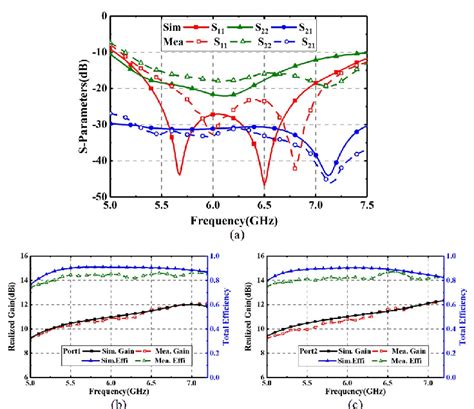 A Simulated And Measured S Parameters Of The Proposed Array