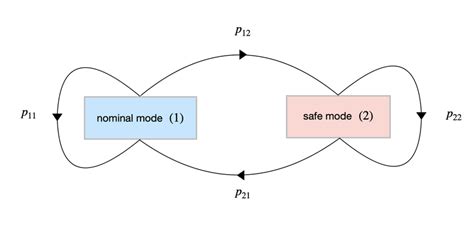 A Schematic Showing The Markov Jump Process With Transition