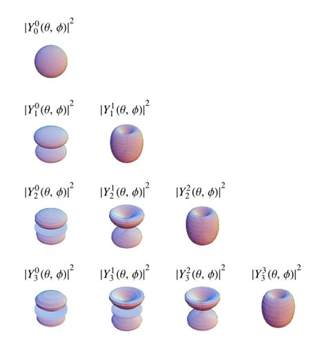 Spherical Harmonic From Wolfram MathWorld