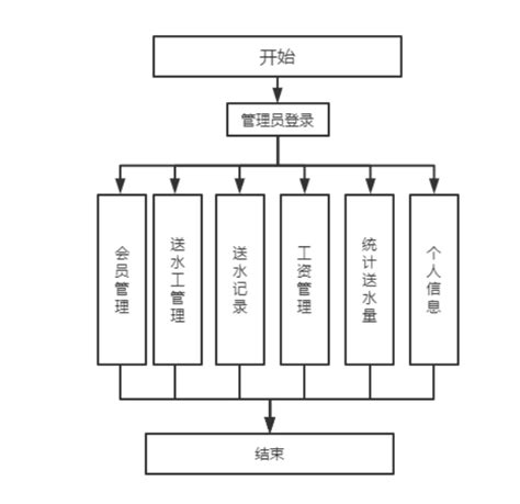 基于springboot的送水管理系统，送水管理系统设计与实现，附源码数据库论文，适合课程设计、毕业设计数据库设计送水公司信息管理系统