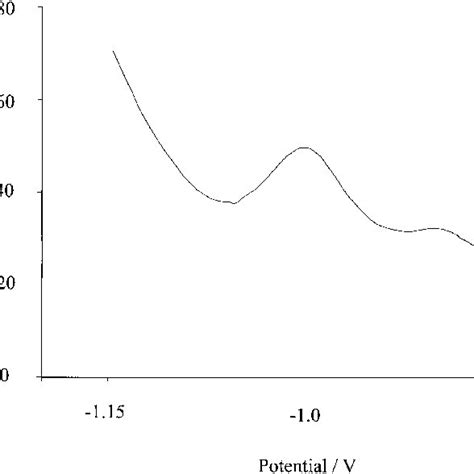 Square Wave Anodic Stripping Voltammogram Of 2 7 Â 10 À6 Mol Dm À3 Download Scientific Diagram