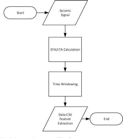 Figure 2 From Implementation Of Automatic First Arrival Picking On P