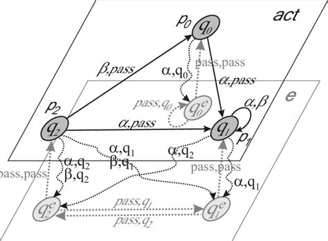 Reconstruction For The Concurrent Epistemic Game Structure From Figure 2 Download Scientific