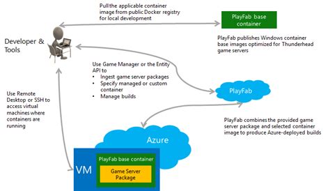 Basics Of A Playfab Game Server Playfab Microsoft Learn