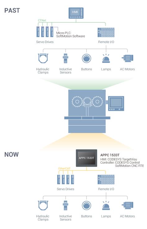 Nexcoms Control Panel Pc Solution Converts Legacy Plc And Hmi To Build Iot Enabled Machines