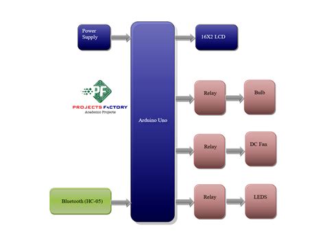 Bluetooth Home Automation