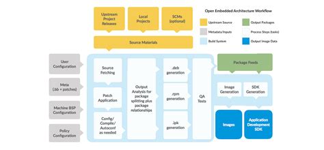 What I Wish Id Known About Yocto Project The Yocto Project Dev Documentation