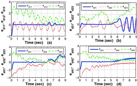 time history of complete synchronisation errors when control laws 5