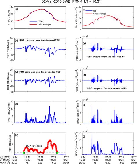 A Typical Example Of A Daytime Occurrence Of Ionospheric Irregularities