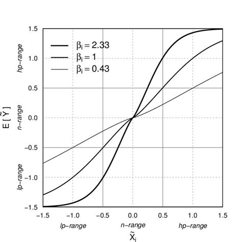 Expected Value Function For Different Values Of Parameter β I Download Scientific Diagram