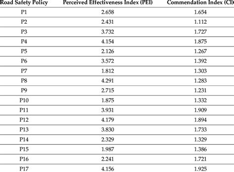 Arithmetic Means Of The Perceived Effectiveness Index Pei And Download Scientific Diagram
