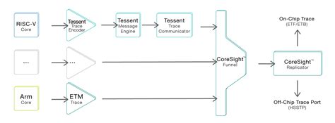 RISC V Lauterbach TRACE32 Debugger And Trace Solutions