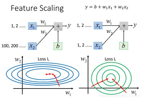 李宏毅机器学习笔记（3）—gradient descent 倒三角梯度数学上怎么算 csdn博客