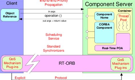 Examples Of Static QoS Provisioning Download Scientific Diagram