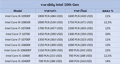 อินเทลลดราคาซีพียู Intel 10th Gen ลงเฉลี่ยประมาณ 13 คาดต้อนรับการมาของซีพียูรุ่นใหม่ที่กำลังจะ