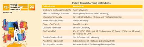 Harjinder Kaur On Linkedin Amityuniversity Qs