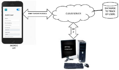 Architecture Of Remote Access System Download Scientific Diagram
