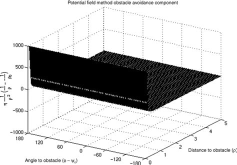 Obstacle Avoidance Components A Dynamical Model And B Potential
