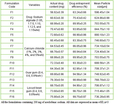 Formulation And Optimization Of Natural Polysaccharide Hydrogel Microbeads Of Aceclofenac Sodium