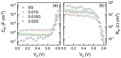 Capacitive A And Resistive B Elements At If Domain Under Light For Download Scientific