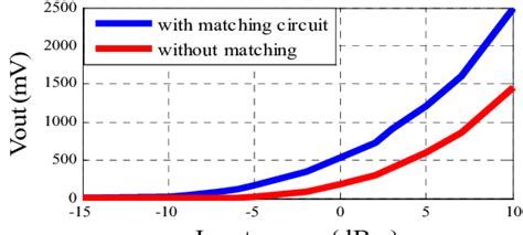 Measured Output Dc Voltage Of The Rectifier Download Scientific Diagram