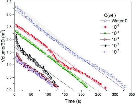 Relative Volume Volumebd Evolution Versus Time For Different