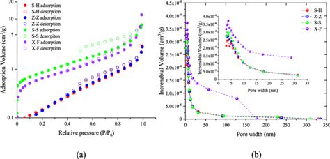 A Low Pressure N 2 Adsorption Desorption Experiment Data In Coal