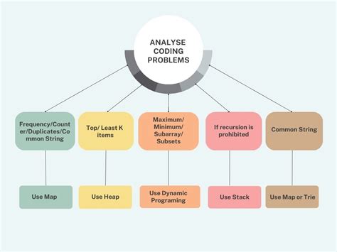 Sai Sujay Chilla On Linkedin Codingproblems Problemsolving