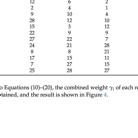 Identification Results Of Critical Nodes Of Different Evaluation Download Scientific Diagram