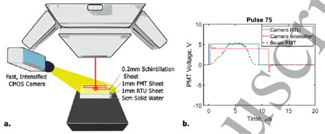 A Experimental Camera Setup Of Camera Facing A Scintillation Sheet At Download Scientific