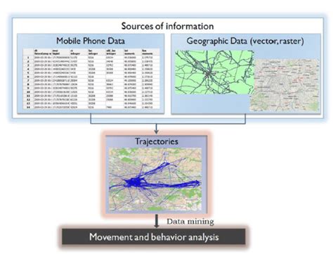 6 Extract Human Mobility Trajectories From Fusion Of Cdrs And Gis [zbi13] Download Scientific