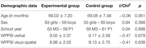 Frontiers Training Inhibition And Social Cognition In The Classrooms