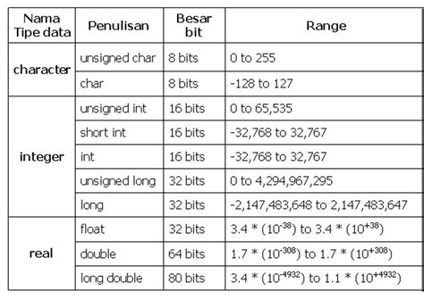 Jenis Jenis Tipe Data C Juraganinfo