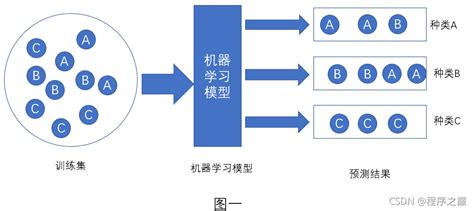 机器学习模型评价指标模型指标rpd Csdn博客