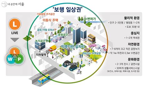 보행일상권부터 미래교통 인프라까지2040 서울도시기본계획 내 손안에 서울 서울이야기 시민소통 정보소통광장
