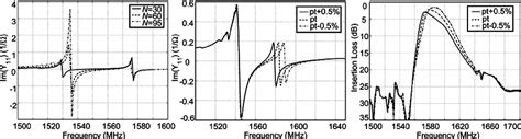 A Fem Simulation Illustrating The Effect Of Long Idts N Number Of Download Scientific