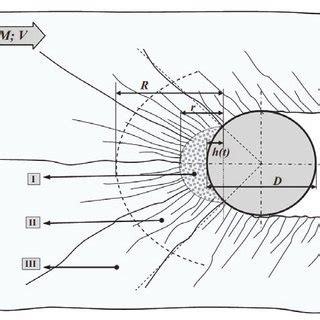 The Characteristics Of Ice Failure Download Scientific Diagram