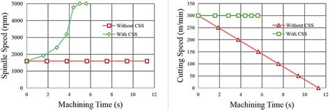 Variation Of The Spindle Speed And Surface Speed In Facing Process With