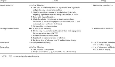 Consensus Recommendations For The Treatment Of Staphylococcus Aureus
