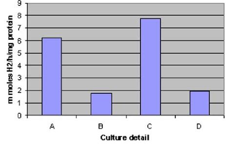 Rate Of H 2 Production By Mutated Nostoc R Palustris A Unmutated Download Scientific Diagram
