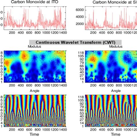 C Wavelet Coherence Using Complex Morlet Wavelet Of Carbon Monoxide Download Scientific
